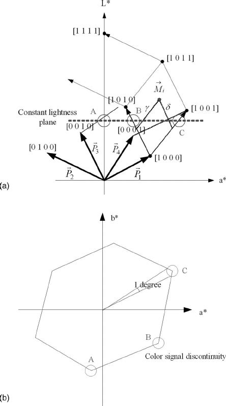 Regions Of Color Signal Discontinuity Caused By Signal Transition ͑ A