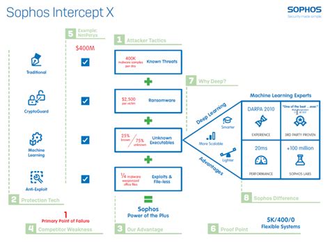 Sophos Blue Connections It