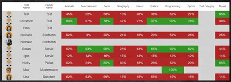 Php Mysql Query Get Latest Score Per User And Category Stack Overflow