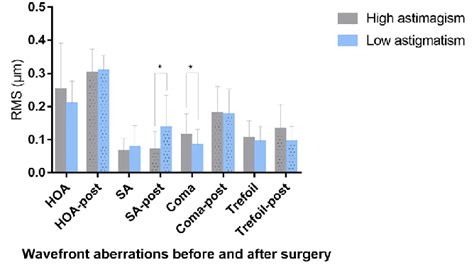 Wavefront Aberrations Before And After Surgery Hoa Higher Order Download Scientific Diagram