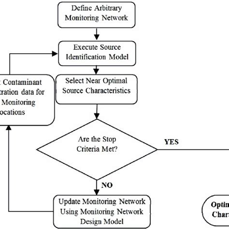 Schematic Representations Of The Integrated Source Identification And Download Scientific