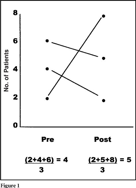 Figure 1 From Common Statistical Errors Even You Can Find Part 2