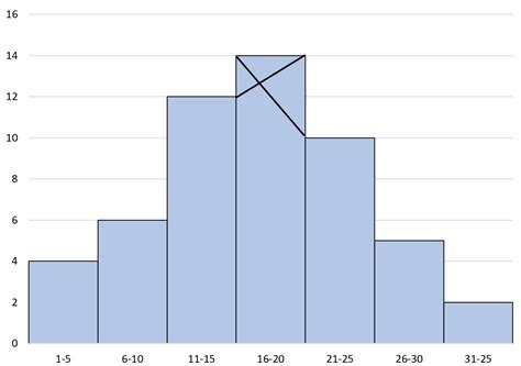 How To Find The Mode Of A Histogram With Example