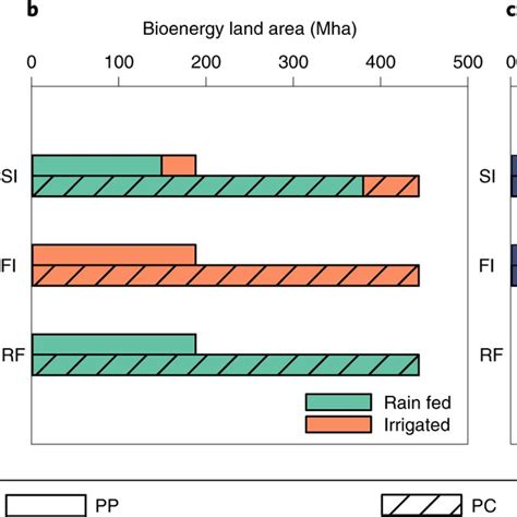 The Global Beccs Potential Corresponding Bioenergy Land Area And Download Scientific Diagram
