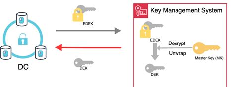 Database Level Encryption ScyllaDB Docs