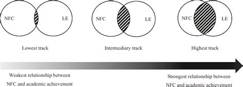 Figure 1 From Need For Cognition And Its Relation To Academic Achievement In Different Learning