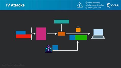 Initialization Vector Iv Attacks With Wep Sy0 601 Comptia Security