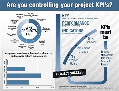 Sherif El Attar Bsc Eng Prmg® Pmp® On Linkedin What Makes A Good Kpi For Project Management
