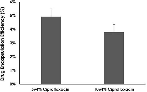 Drug Encapsulation Efficiency Of Ciprofloxacin Loaded Nanobiocomposite Download Scientific