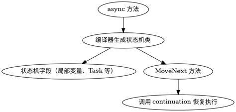 异步编程asyncawait
