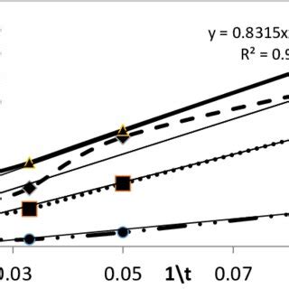 Plot Of Hyperbolic Model Download Scientific Diagram