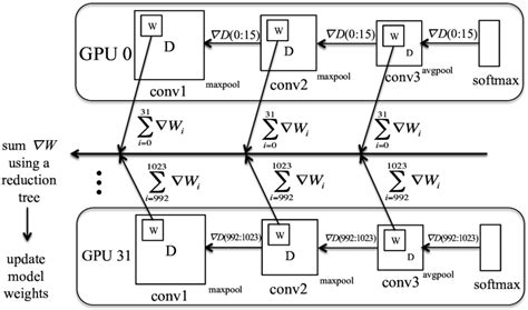 2 Data Parallel Dnn Training In Firecaffe Each Worker Gpu Gets A Download Scientific
