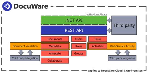 docuware developer documentation docuware sdk documentation