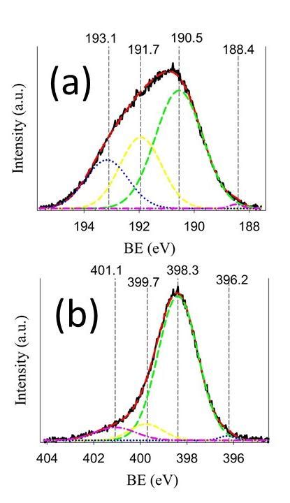 Deconvolution With Symmetrical Gaussian Lorentzian Curve Fitting Of Download Scientific