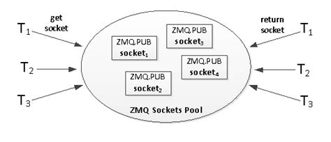java zeromq multithreading create sockets on demand or use sockets object pool stack overflow
