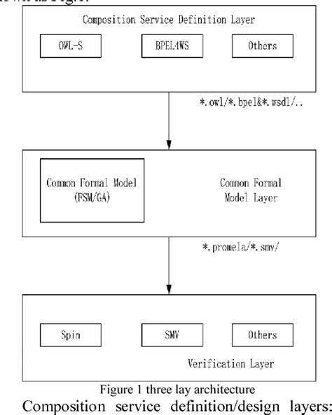 Figure 1 From Verification Web Services Composition Based On Owl S