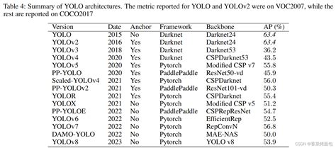 pytorch目标检测YOLO的基本原理与YOLO系列的网络结构 水果好好吃哦 博客园