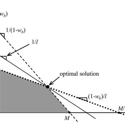 The Optimal Solution Of The Approximated Linear Program Download