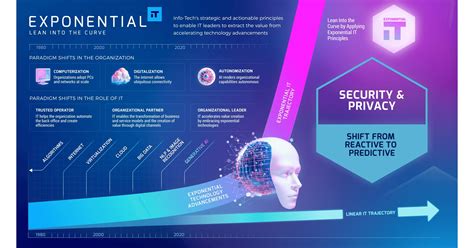 redefining security with ai info tech research group releases