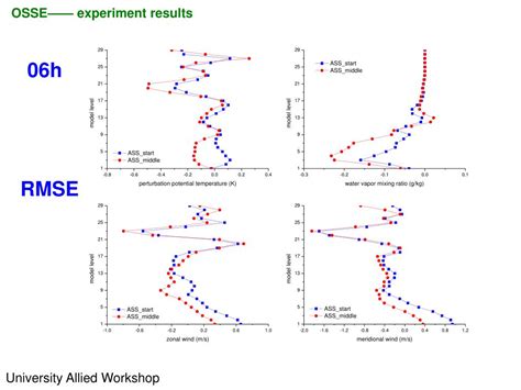 Ppt A New 4 Dimensional Variational Data Assimilation System For Wrf Powerpoint Presentation