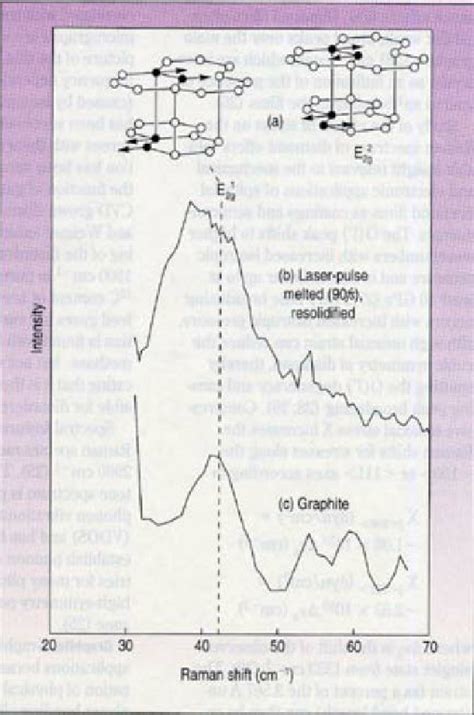 A Raman Active Vibrational E And E Modes Of Graphite Raman Spectra Download Scientific