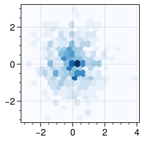 Artefacts In Hist2d And Hexbin Output · Issue 343 · Proplot Devproplot · Github