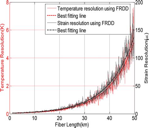 Simultaneous Measured Temperature And Strain Resolutions Using Frdd Download Scientific Diagram