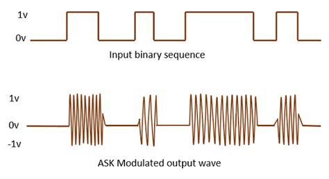 Digital Modulation Techniques ASK FSK PSK And PCM Code Vidyalay
