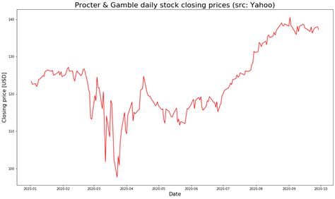 Pandasdatareader For Yahoo Stock Prices Scda