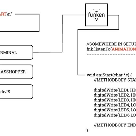 Overview Of Funken Keyword Based Call Back Method Linking The Keyword Download Scientific