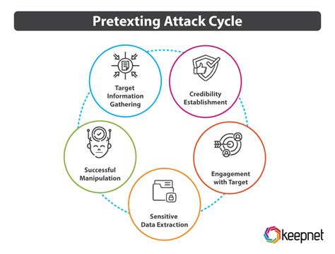 Understanding Pretexting Tactics Detection And Prevention Keepnet