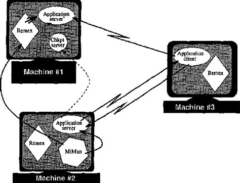 Figure 1 From A High Level Process Checkpointing And Migration Scheme
