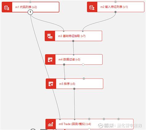 不用写代码的回测平台：可视化平台 大部分的回测平台，都需要手动撸代码，代码的编写量是比较大的。现在有一类可视化的回测平台，利用拖动模块的方式