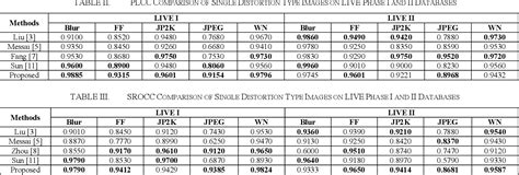 table iii from deformable convolution based no reference stereoscopic image quality assessment