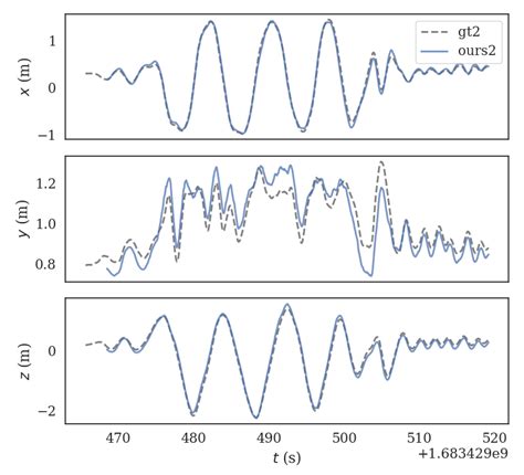 The Rpy Angles Of The Estimated Trajectory And The Groundtruth Do Not Align · Issue 551
