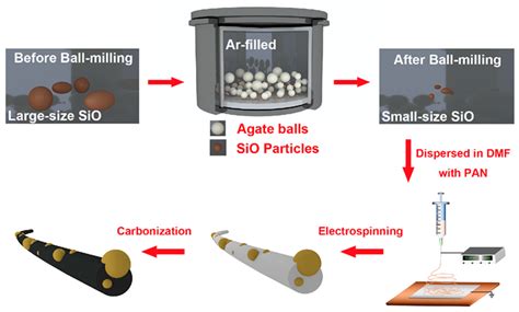 A Hybrid Structure To Improve Electrochemical Performance Of Sio Anode Materials In Lithium Ion