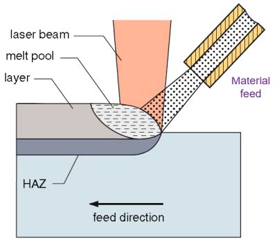 Laser Cladding Flashcards Quizlet