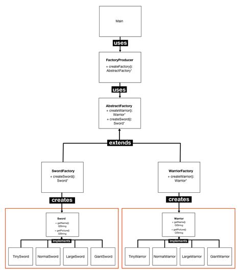 Object Oriented Abstract Factory Design Pattern Implementation In C