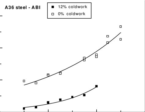 Variation Of Fracture Toughness With Temperature Effect Of Cold Work