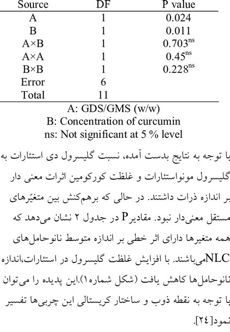 Analysis Of Variance Anova For Particle Size Of Nlc Nanocarriers
