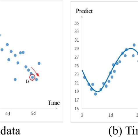 prediction accuracy and time for univariate and multivariate long