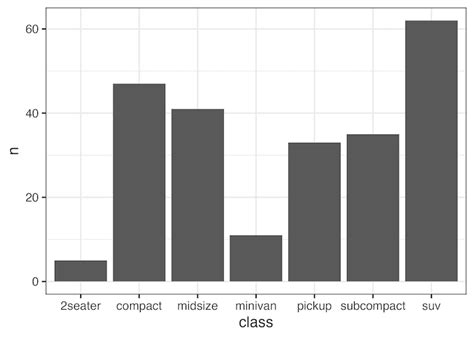 Different Ways To Make Bar Plots With Ggplot Data Viz With Python And R