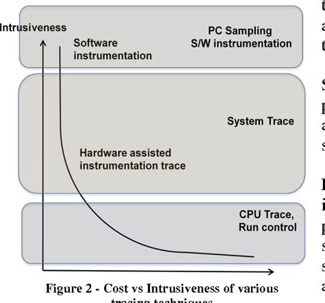 Figure 1 From Better Trace For Better Software Introducing The New Arm