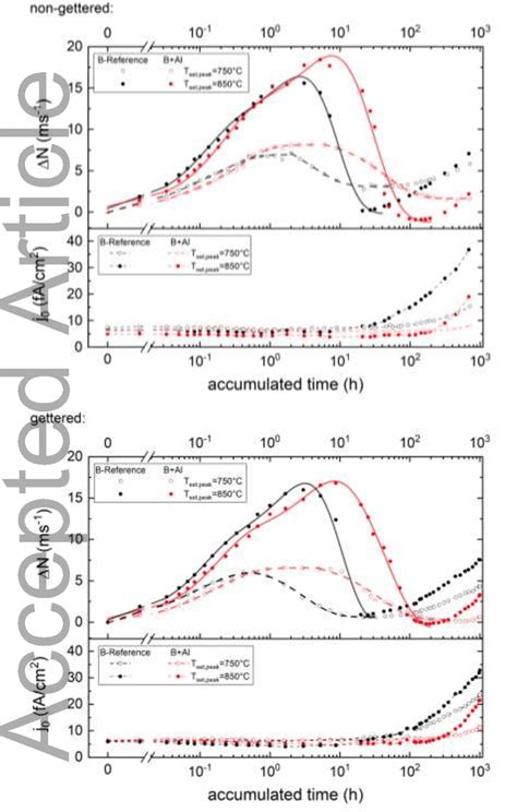 Defect Density Δn At Δn 0 1•p0 With Fit And J0 Over Accumulated Time At