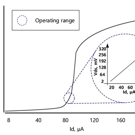 Drain Current Versus Drain Source Voltage Characteristic Graph Of A