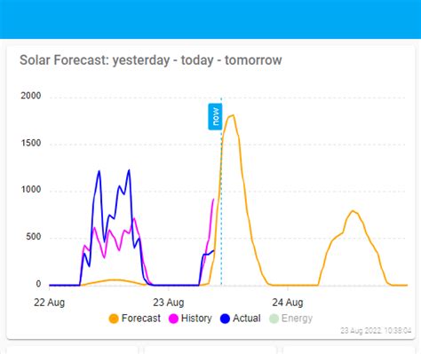 Cant Get Forecast Solar Forecast To Line Up With My Production Configuration Home Assistant