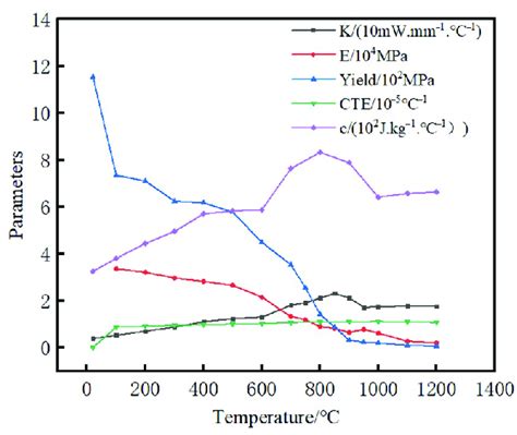 tc17 titanium alloy material parameters download scientific diagram