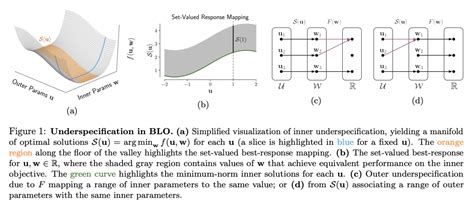 过参数化双层优化中的隐性偏差 智源社区
