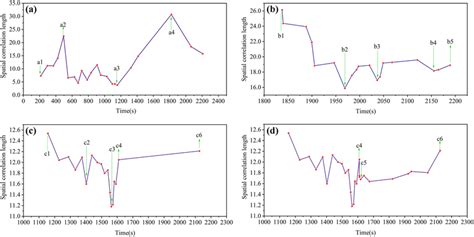 Evolution Characteristics Of The Spatial Correlation Length Of The Download Scientific Diagram