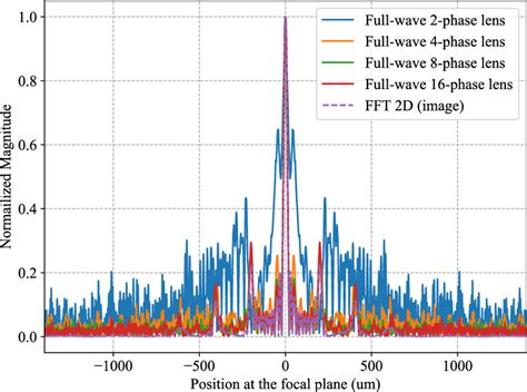 The Simulated Fourier Transform Results For Case 1 Which Corresponds To Download Scientific